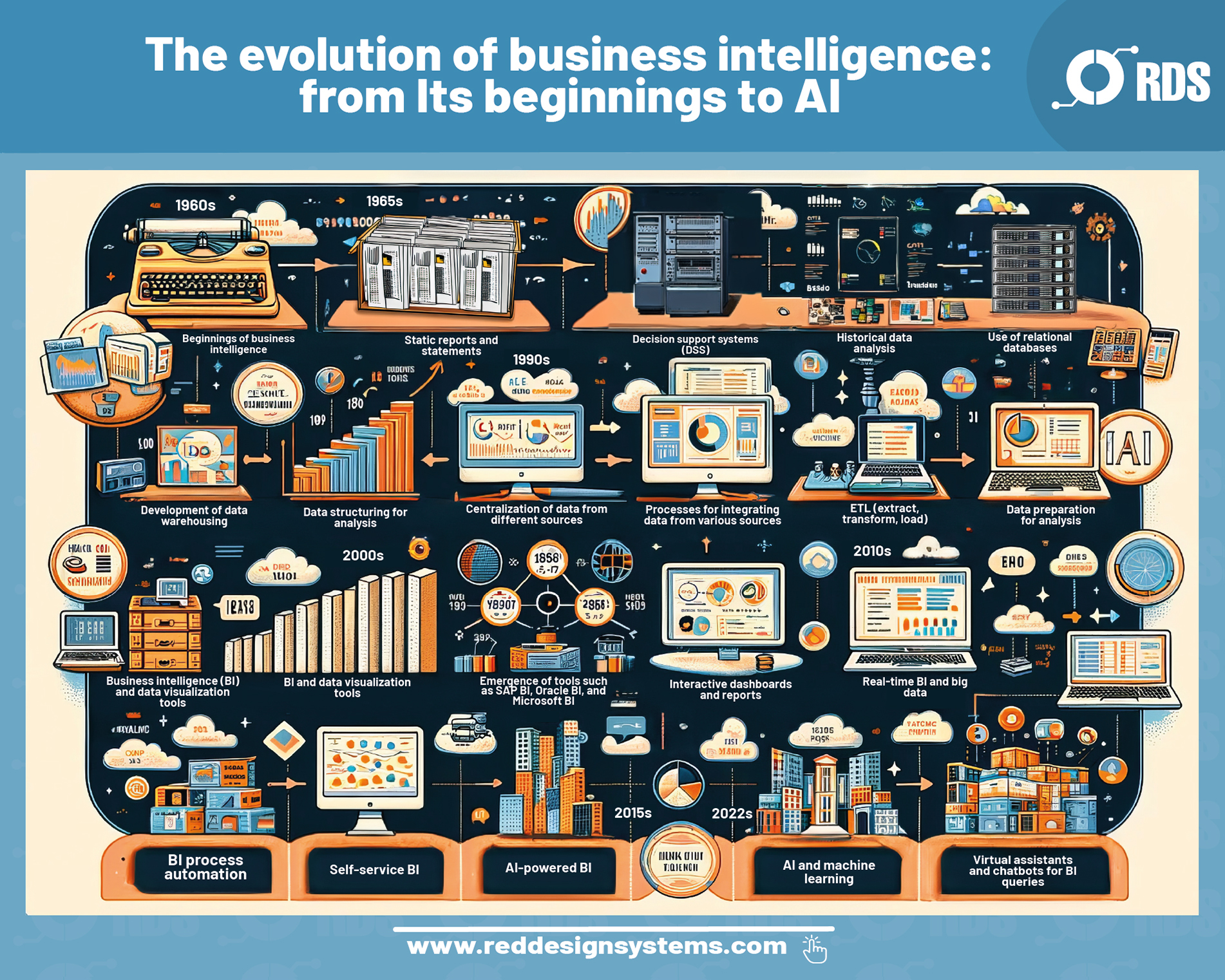 The evolution of Business Intelligence: From the beginnings to AI - Red ...