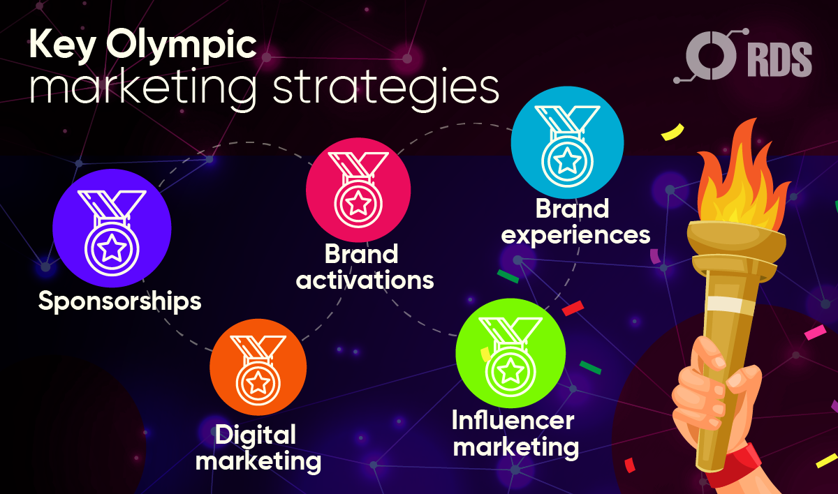 Olympic marketing: a competition of giants - Red Design Systems